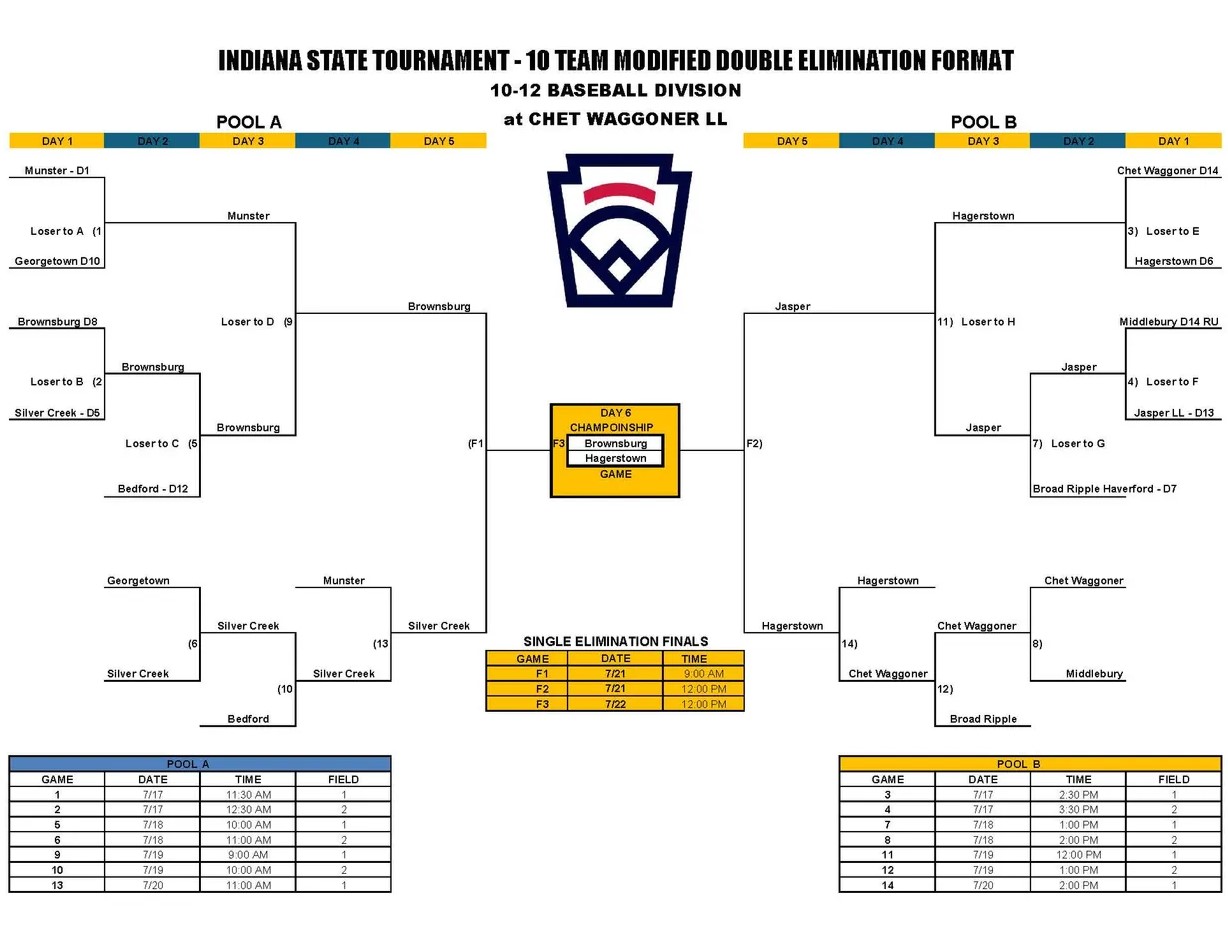 Brownsburg Little League Boys 12U Win State Championship | Brownsburg ...